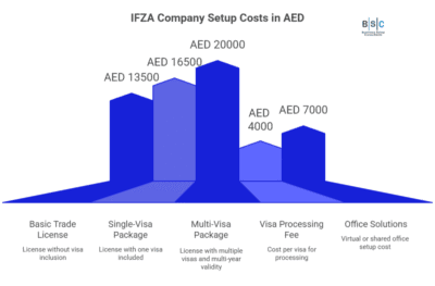 Setup a Company IFZA Free Zone | IFZA License Cost